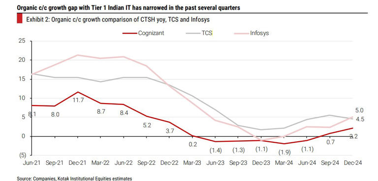 Cognizant has message for TCS, Infosys, Wipro, HCL Tech & other peers Cognizant has message for TCS, Infosys, Wipro, HCL Tech & other peers