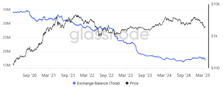Ethereum’s (ETH) path back to $2.5K depends on 3 key factors