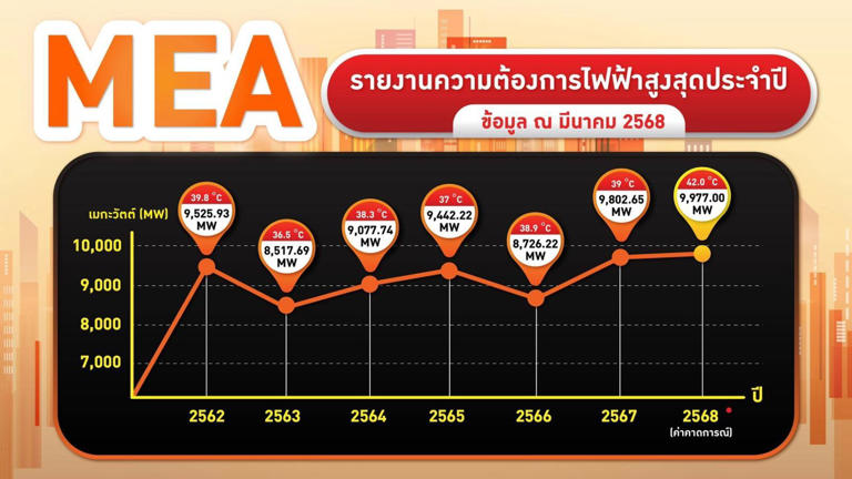 MEA ย้ำความพร้อม! ระบบไฟฟ้าเสถียร ปลอดภัย รับมือพีคหน้าร้อน 2568