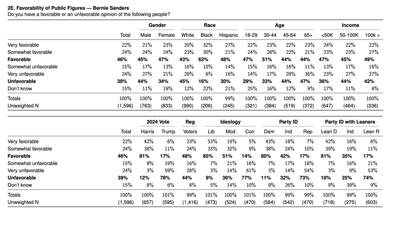 Who is the most popular politician in the US? It's not Donald Trump ...