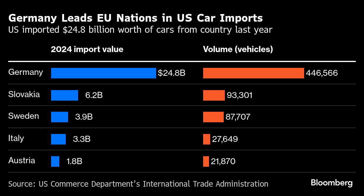 VW and Mercedes Answer Trump With Price Hikes, Output Shifts