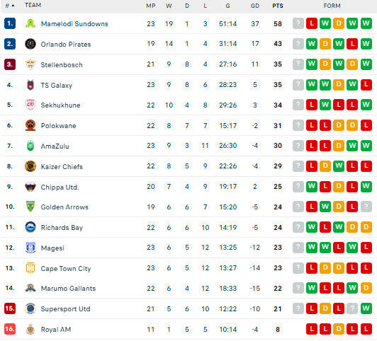 Reminder: Here’s how the Betway Premiership LOG looks