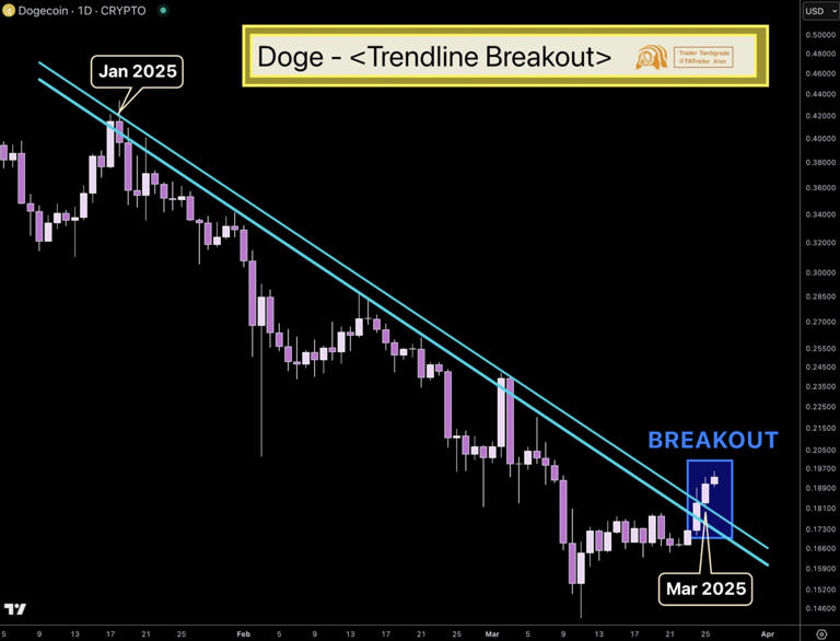 Dogecoin (DOGE) price set for 55% rally if this trend keeps up