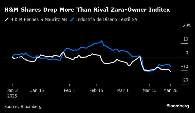 H&M CEO Sees Cuts in Stockpiles That Hurt First-Quarter Profit