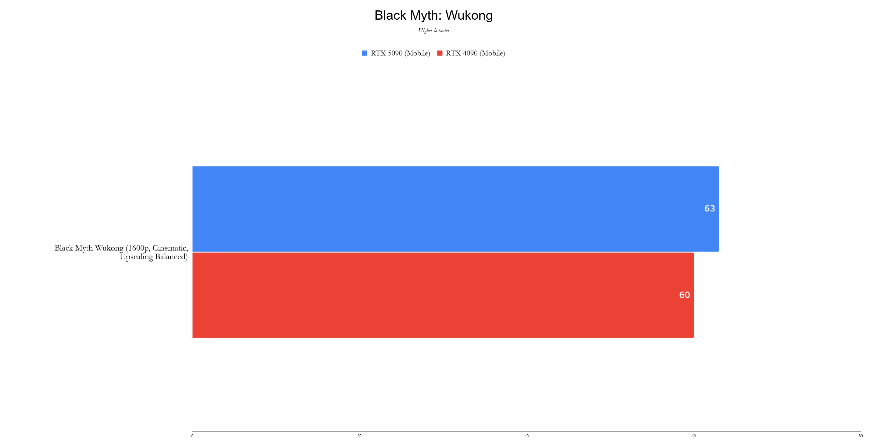 Nvidia GeForce RTX 5090 Mobile – Benchmarks