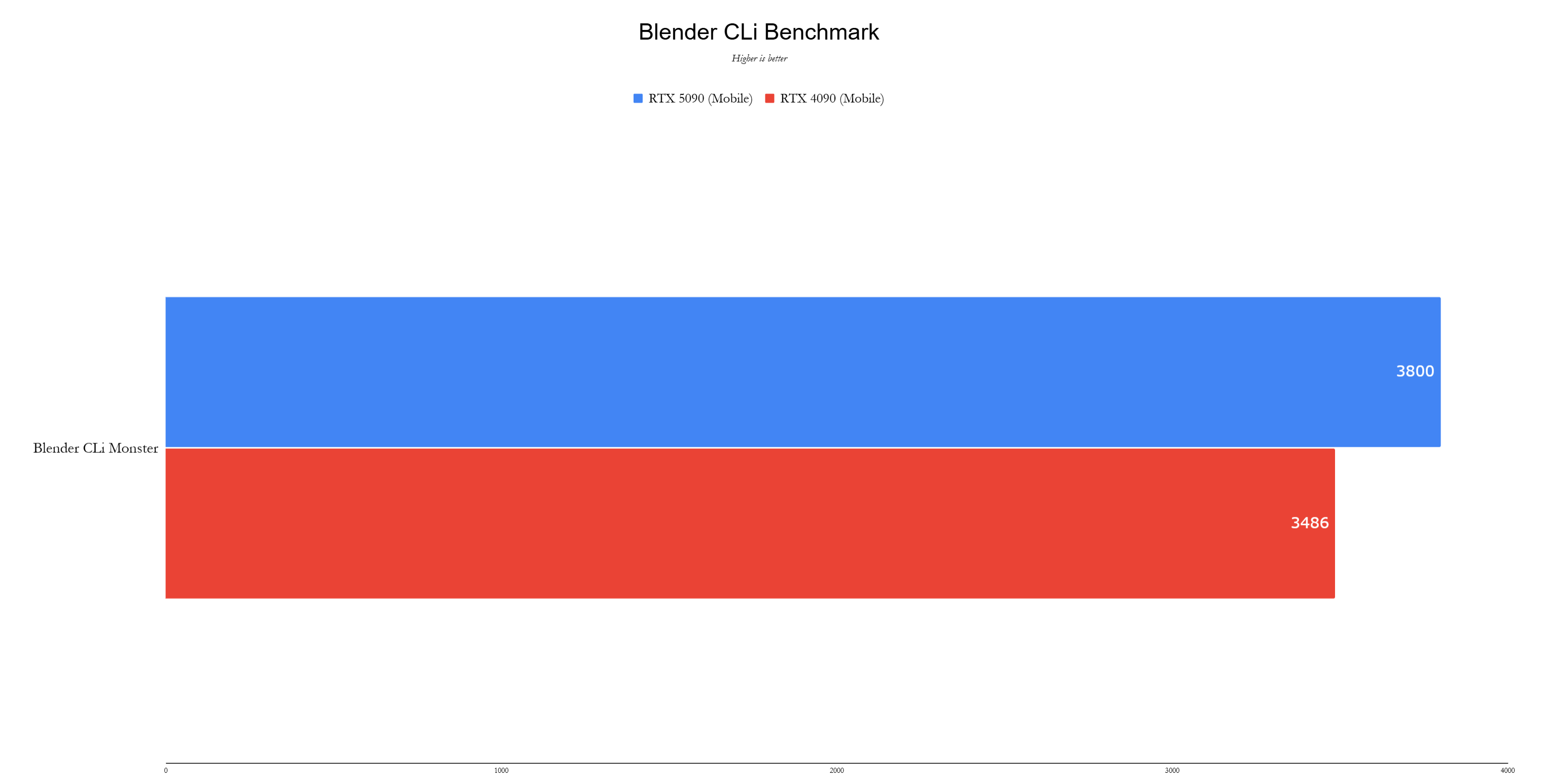 Nvidia GeForce RTX 5090 Mobile – Benchmarks