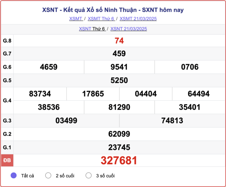 Kết quả xổ số Ninh Thuận hôm nay 28/3/2025 - XSNT 28/3