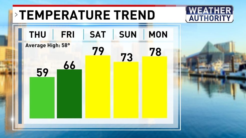 Cold start to Thursday before big warmup in Baltimore this weekend
