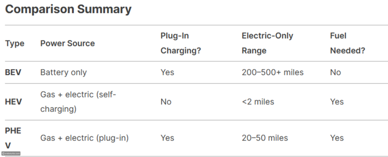 EV vs. BEV vs. HEV vs. PHEV: What’s the Difference