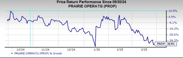 Is Prairie Operating Stock a Bargain After its Recent Decline?