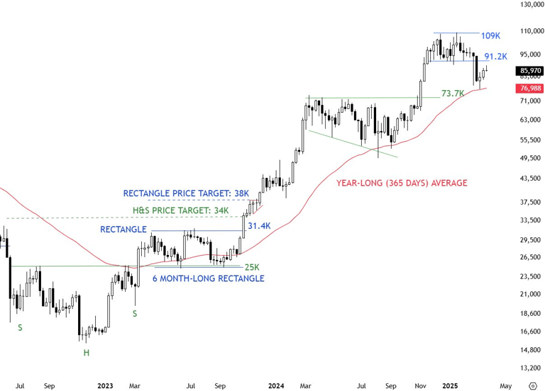 Bitcoin price prediction markets bet BTC won't go higher than $138K in 2025