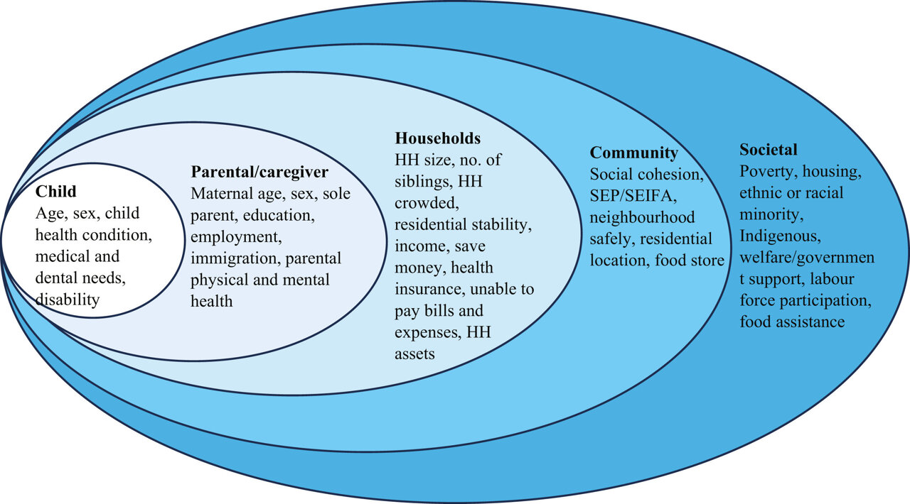 Beyond money: The hidden drivers fueling child food insecurity