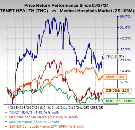 Tenet Healthcare Gains 26.9% in a Year: Is It the Right Time to Invest?