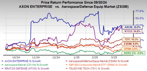 Axon Enterprise Surges 39.9% in 6 Months: Should You Buy Now or Wait?