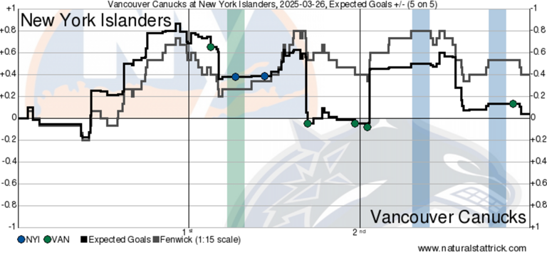 The Statsies: Derek Forbort posts team-best CF% in Canucks’ win over ...
