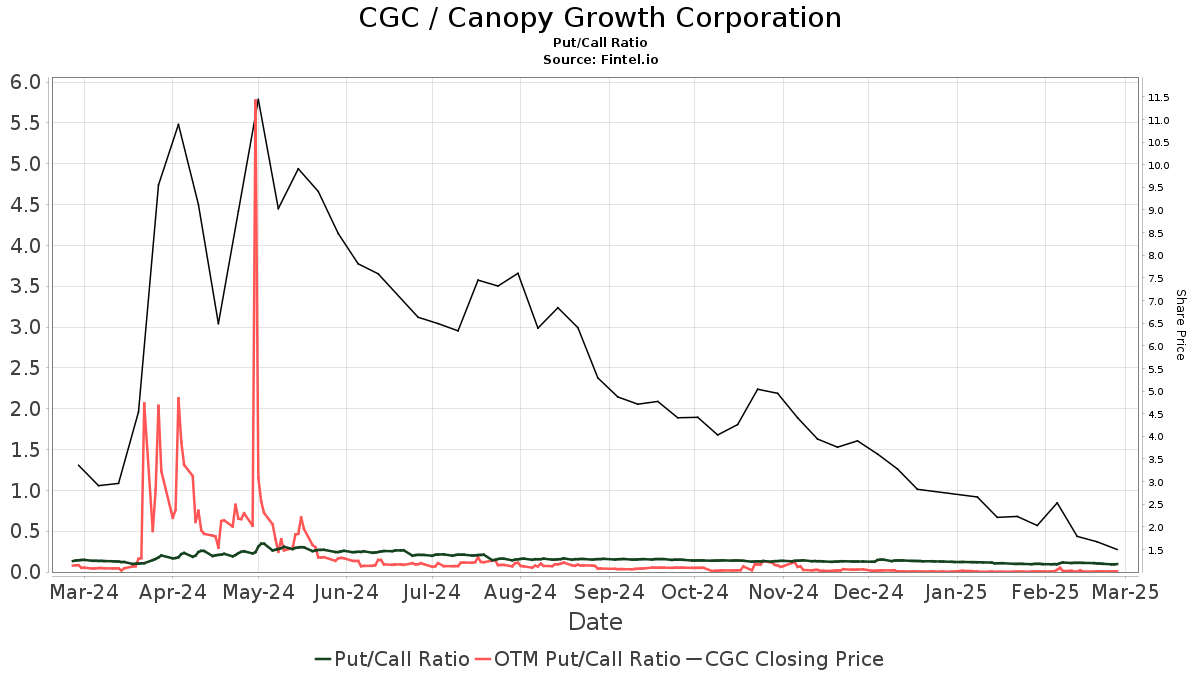 Canopy Growth (CGC) price target decreased by 10.64% to 2.51