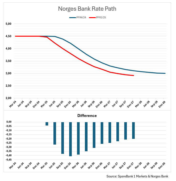 Knusende melding fra Norges Bank