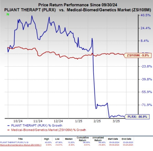 PLRX Stock Plunges 89% in 3 Months: Here's What Investors Should Know