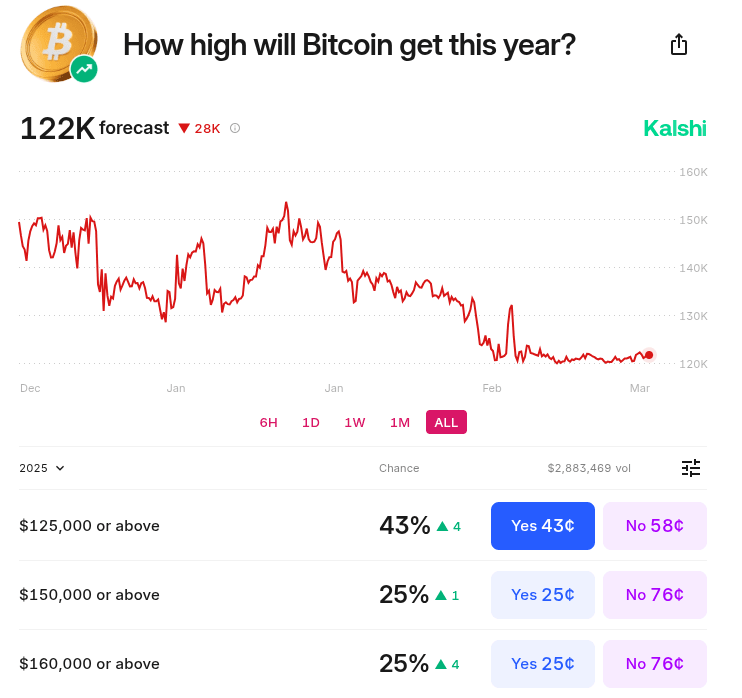 Bitcoin price prediction markets bet BTC won't go higher than $138K in 2025