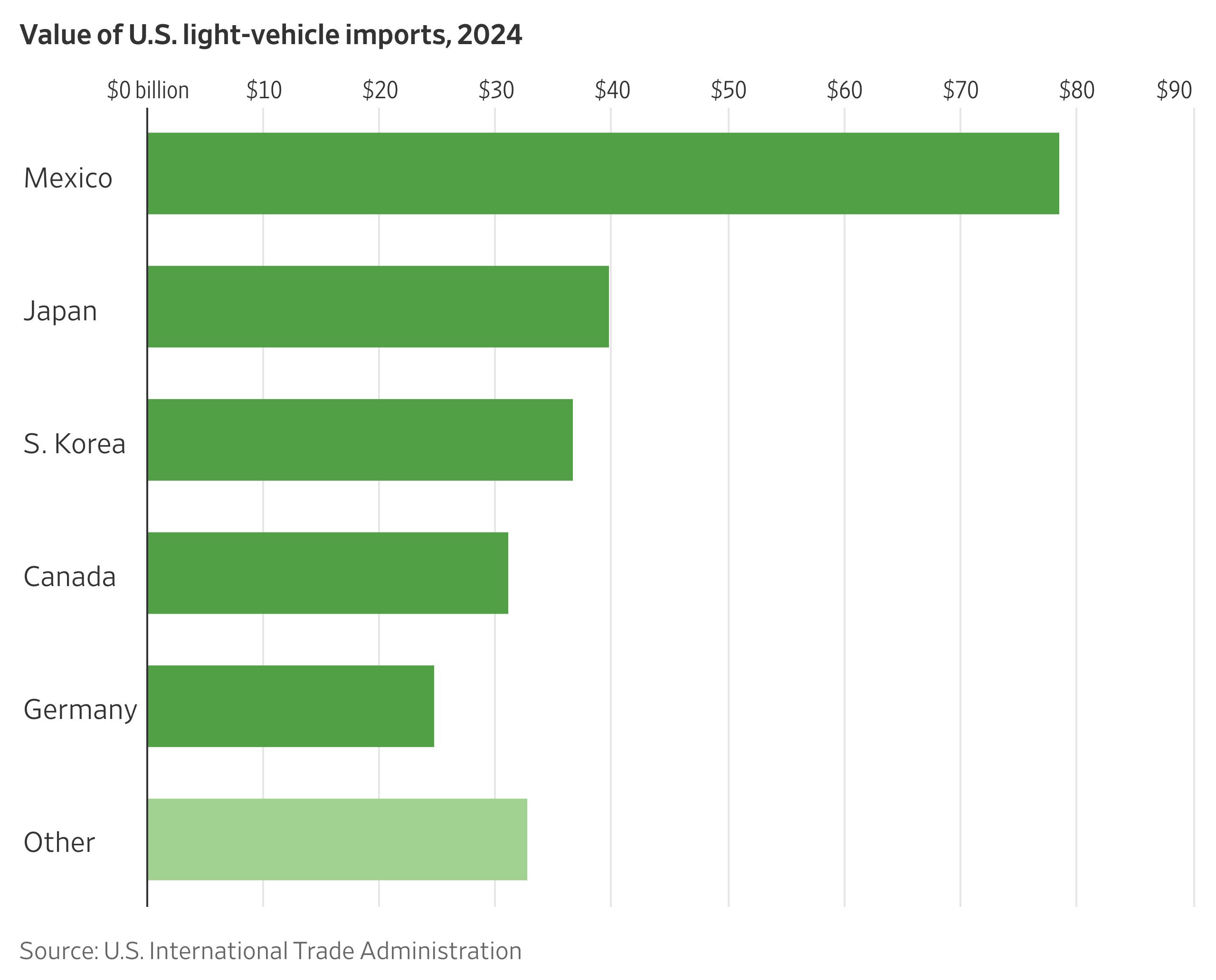 How Trump’s Tariffs Are Hitting Big Car Producers, in Charts