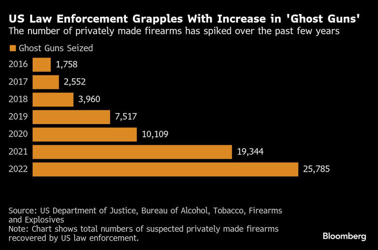 What Are Ghost Guns? What Did the Supreme Court Rule?