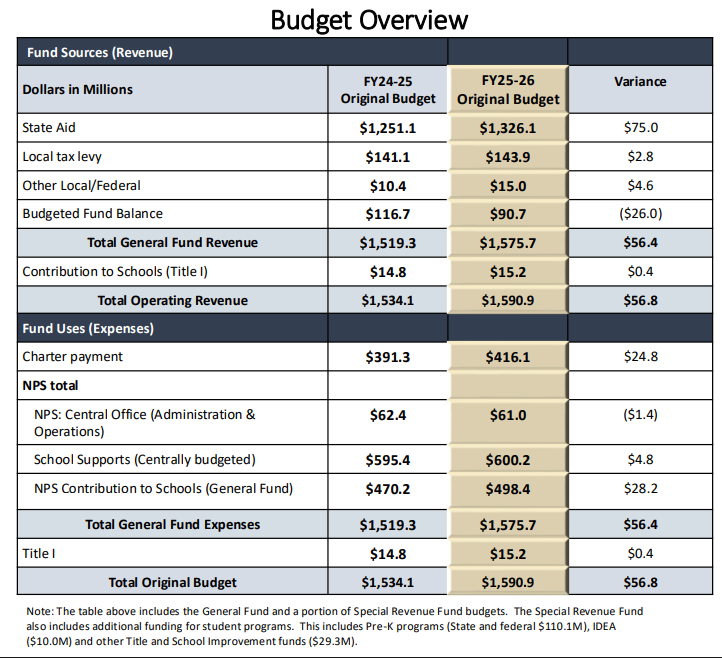 $1.5B Newark School Budget Proposed: See Early Details (VIDEO)