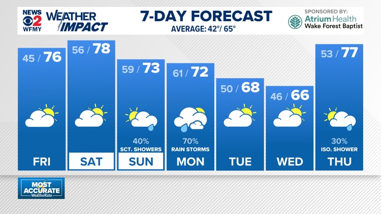 Weather Impact: Warm-up on the way, but smoke may be too
