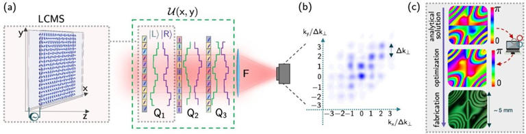 Liquid-crystal platform overcomes optical losses in photonic circuits