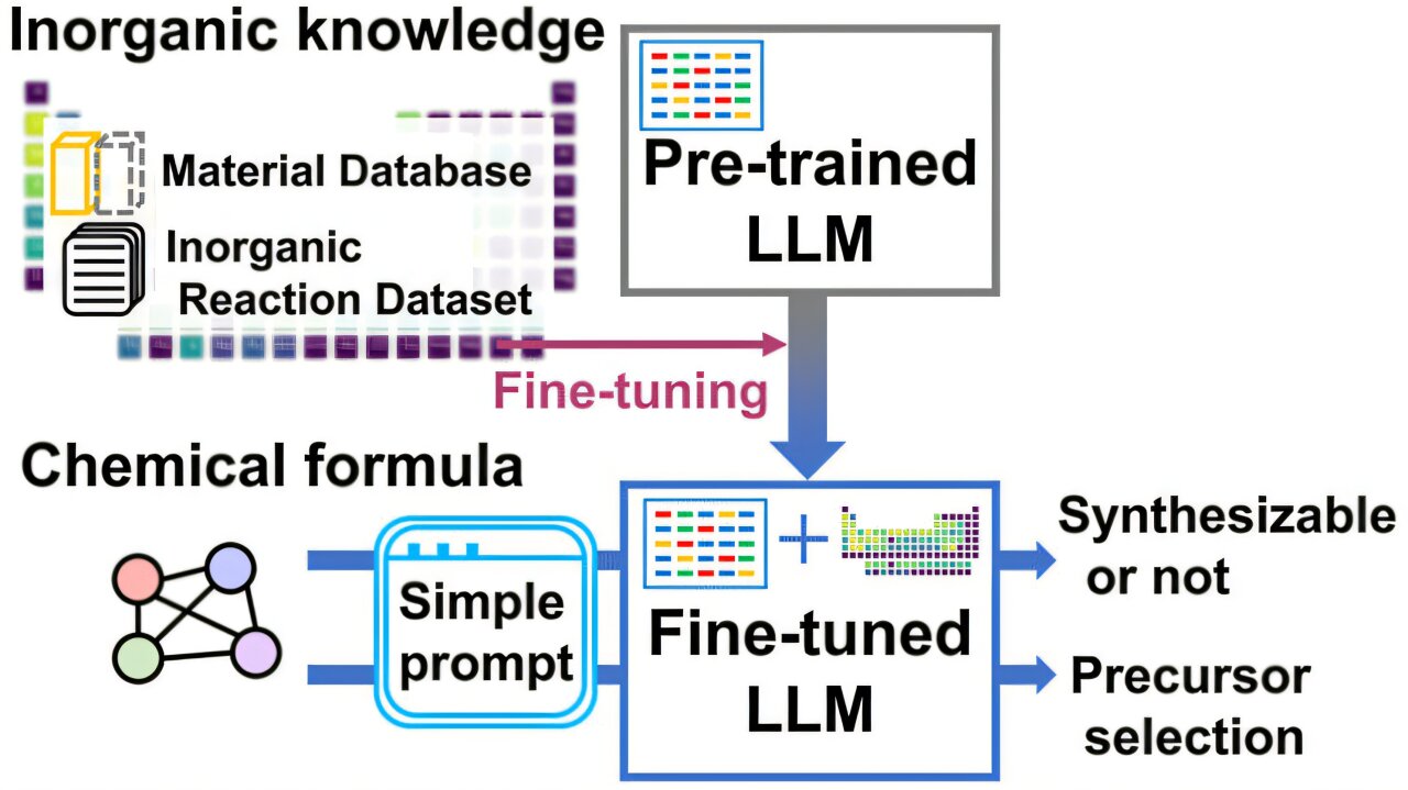 AI model transforms material design by predicting and explaining synthesizability