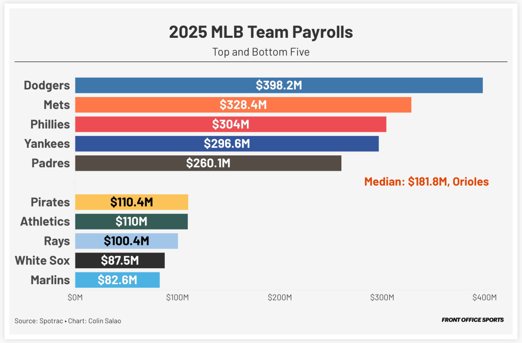 MLB’s Growing Payroll Divide: Rich Teams Soar While Poor Lag Behind