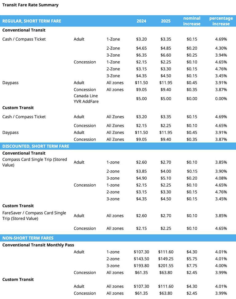 TransLink announces 4% fare increase for 2025