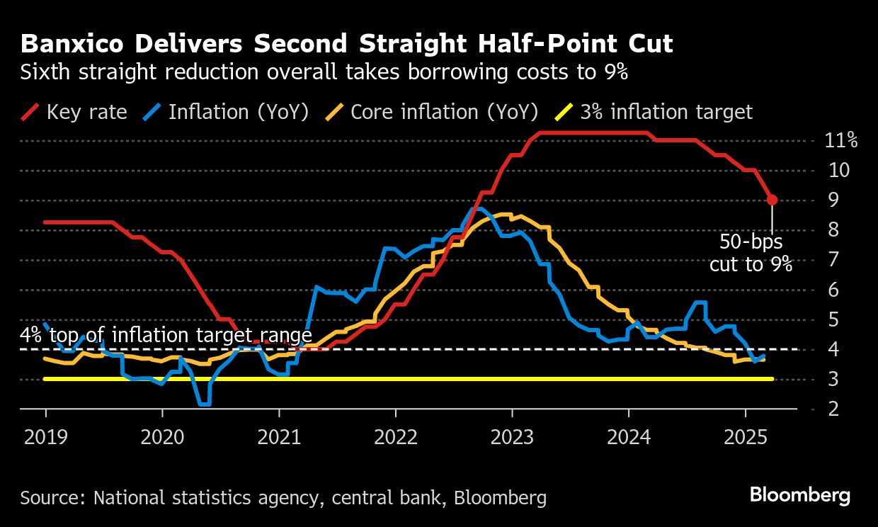 Mexico Cuts Key Rate to 9%, Signals More 50 Basis-Point Cuts