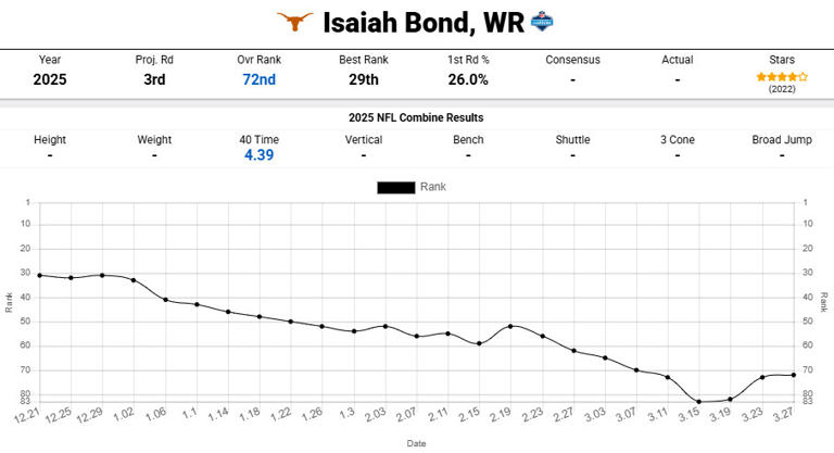 NFL draft risers & fallers
