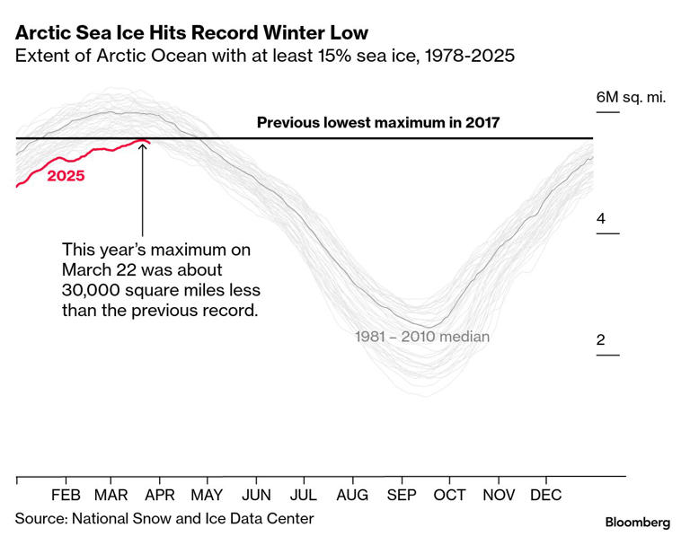 Arctic Sea Ice Shrinks to Record Winter Low as Earth Heats Up