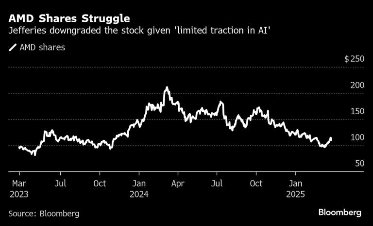 AMD株、ジェフリーズも投資判断下げ－「AI分野で存在感示せず」