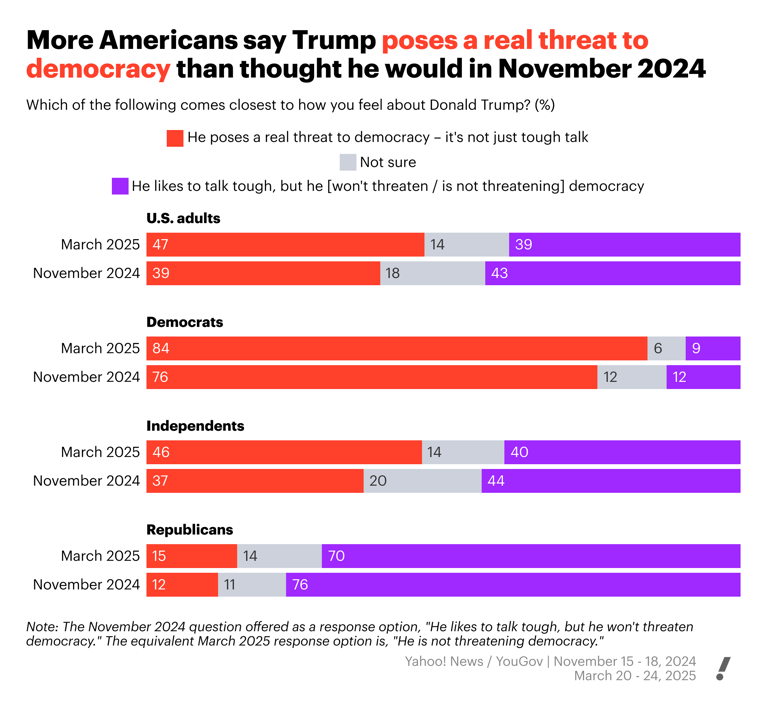 More Americans say Trump’s second term has been worse than expected, according to a new poll