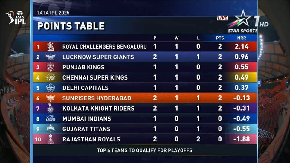 IPL 2025 Updated Points Table After SRH vs LSG Match - In Pics