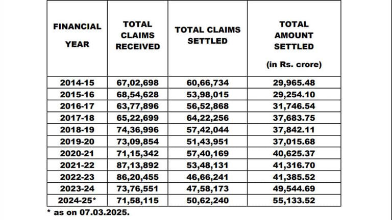 PF Settlements During Last 10 Years: Govt Gives Official Data Of Total ...