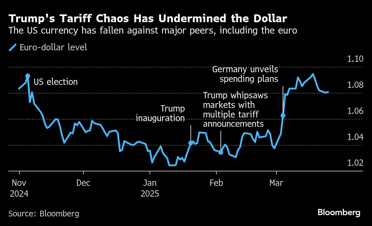 Trump Turmoil Has Macron Eyeing Euro Challenge to Dollar