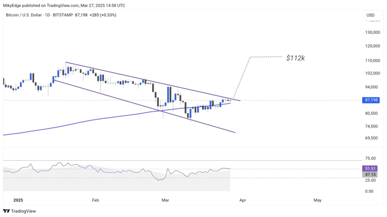 Bitcoin price rally stalls as gold nears record $3.1K