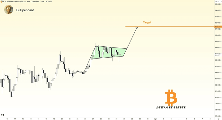 Bitcoin price rally stalls as gold nears record $3.1K