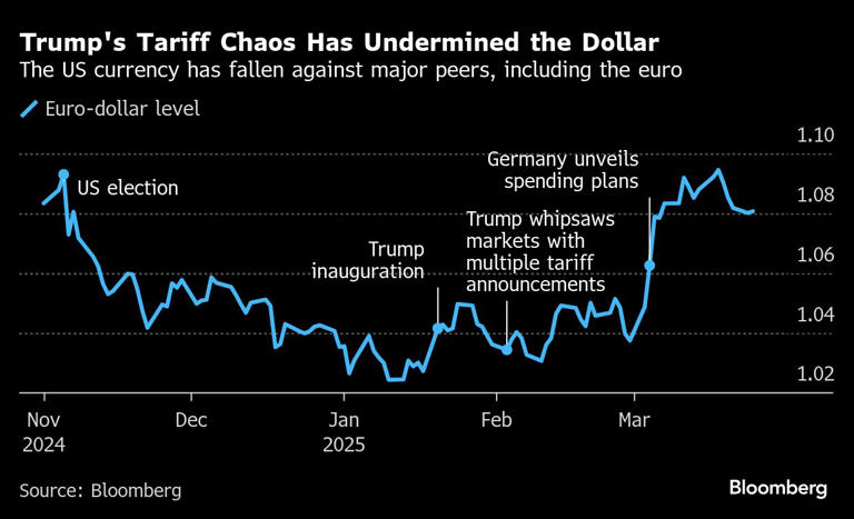 川普亂拳打傷美元 歐元區領導人嗅到「可乘之機」