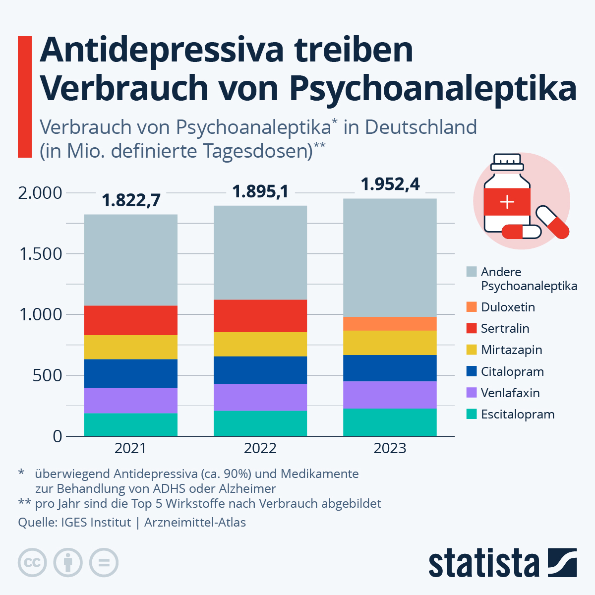 wie entwickelt sich der Verbrauch von Antidepressiva in Deutschland?