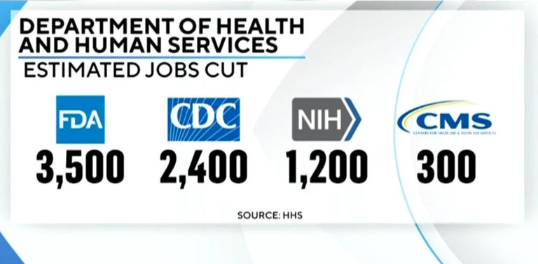 Trump administration to shrink federal health agencies by 20,000 employees