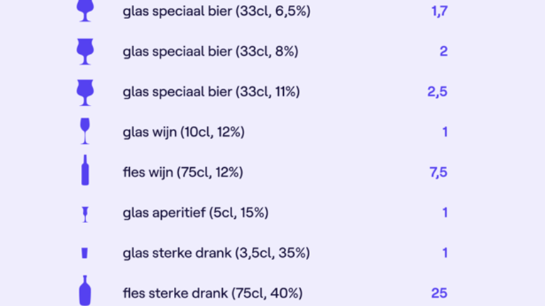 Waar staat promille voor en met hoeveel glazen alcohol komt dat overeen ...