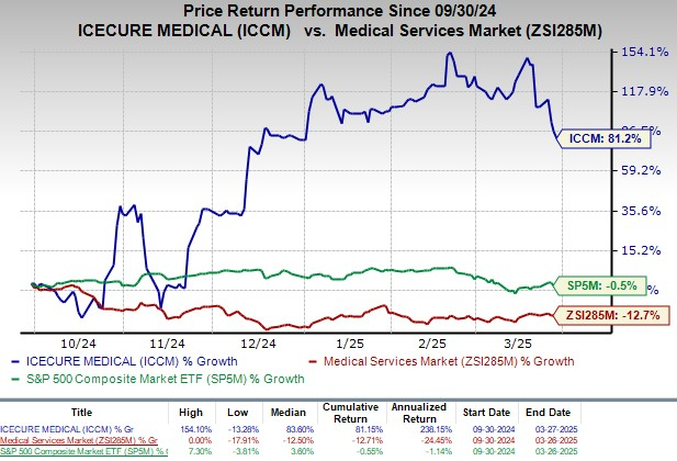 IceCure Medical Stock Dips Despite Positive ICESECRET Study Results