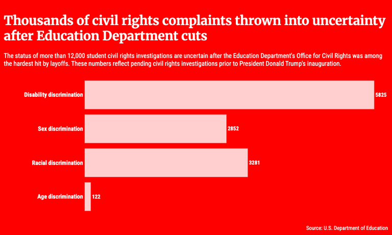 Thousands of Student Civil Rights Cases Left Adrift After Trump Guts Ed ...