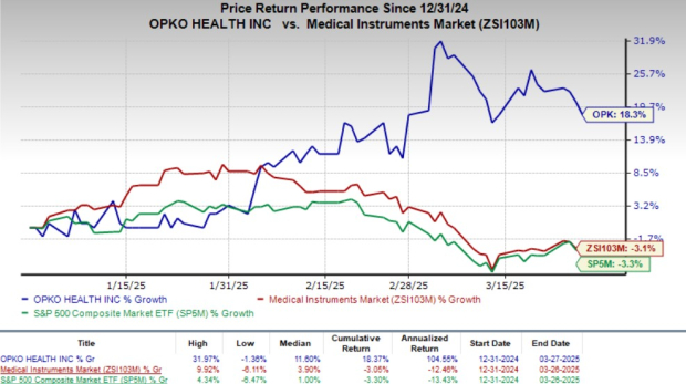 Here's Why You Should Retain OPKO Health Stock in Your Portfolio