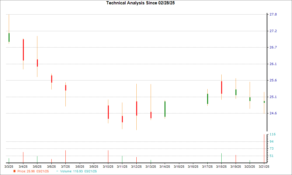 Seacoast Banking (SBCF) Forms 'Hammer Chart Pattern': Time for Bottom ...
