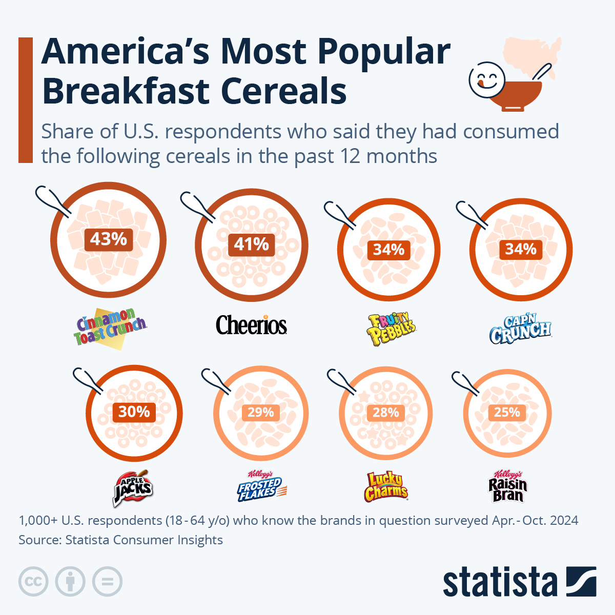 America's Most Popular Breakfast Cereals